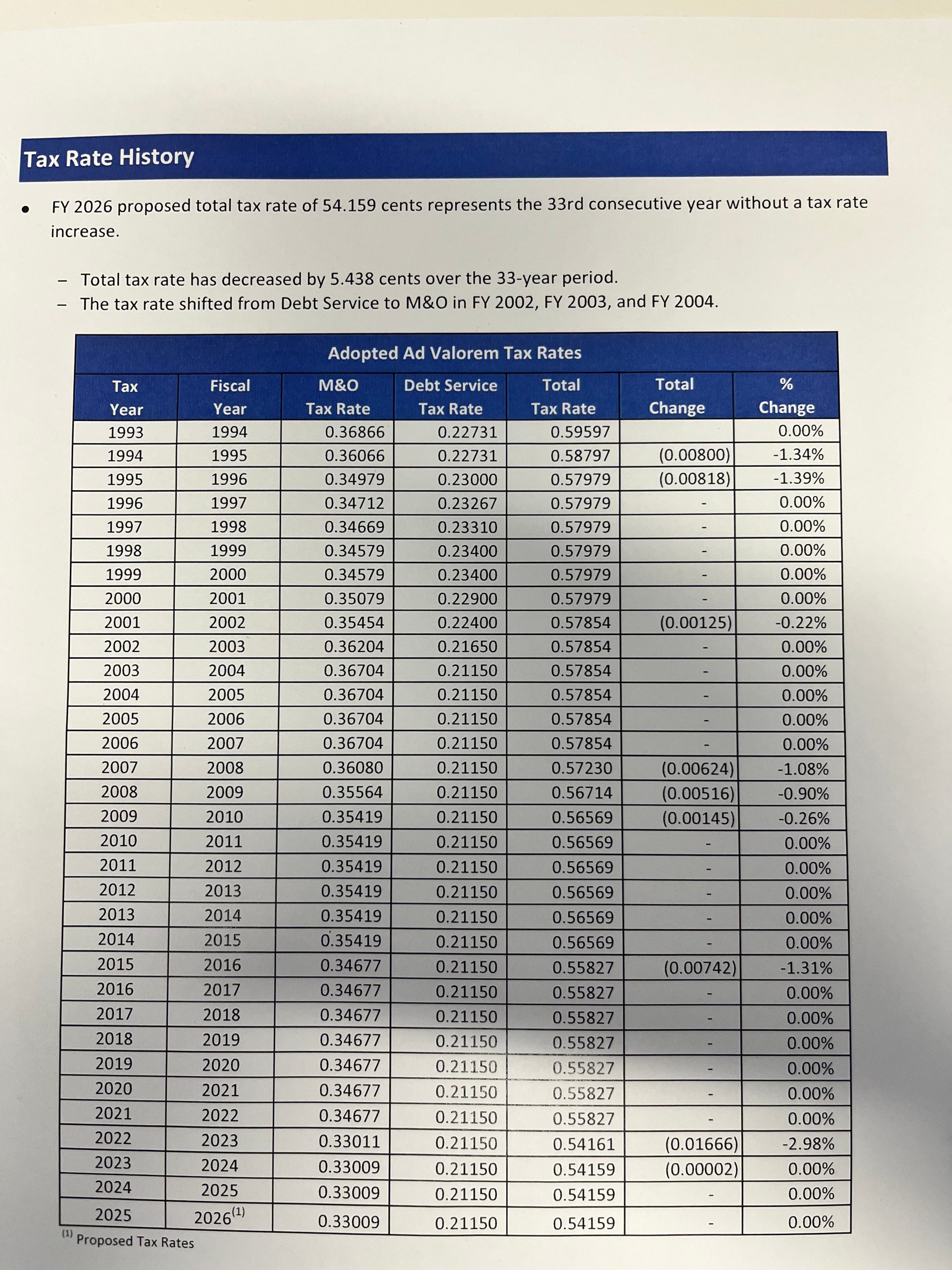 Could Marvel, revenue dip end our era of no tax increases?